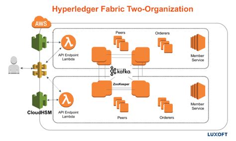 hyperledger fabric deployment with kafka stack overflow