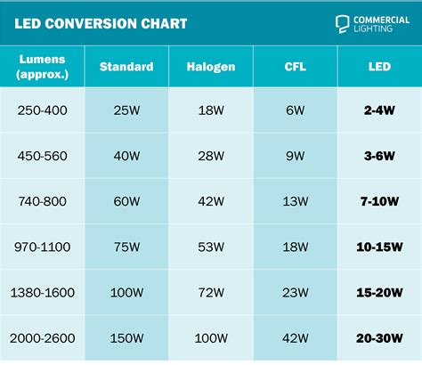 Fluorescent To Led Conversion Chart Sexiz Pix