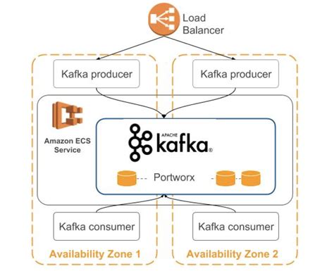 running an ha kafka cluster on amazon elastic container service ecs
