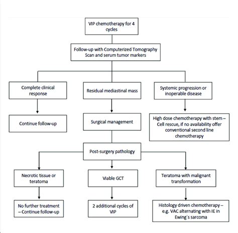 Subsequent Management Of Mediastinal Non Seminomatous Germ Cell Tumor