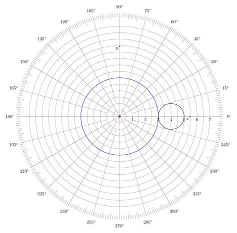 polarplot custom plot not over the addplot command