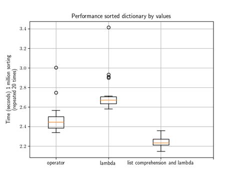 how to sort a dictionary by values in python thomas