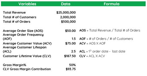 how to calculate customer lifetime value to grow predictably