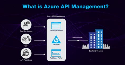 what is azure api management whizlabs blog