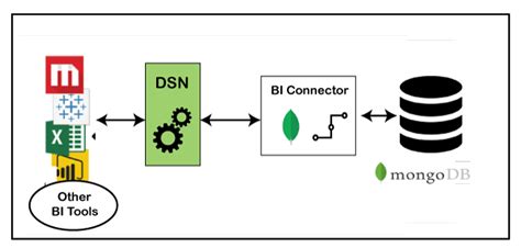 integrate power bi to get data through mongodb odbc driver from remote