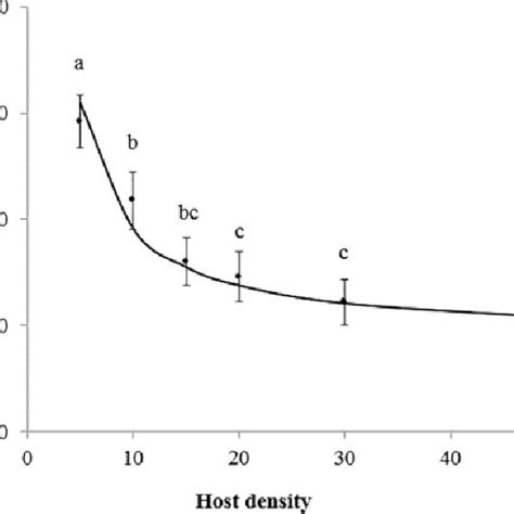 Relationship Between Offspring Sex Ratio Female In D Rapae And The