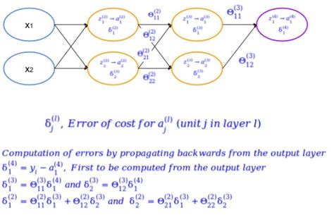 neural network machine learning part 3 crayon data