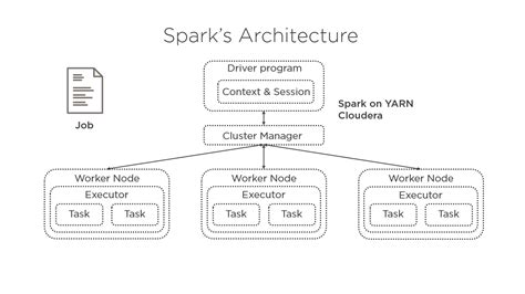 developing spark applications using scala and cloudera pluralsight