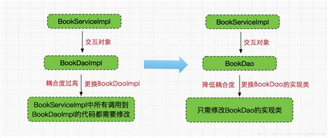 spring ——依赖注入配置一些知识点 坚持到底gl 博客园