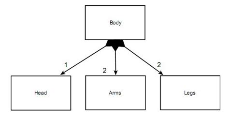 the most effective type of aggregation composition association
