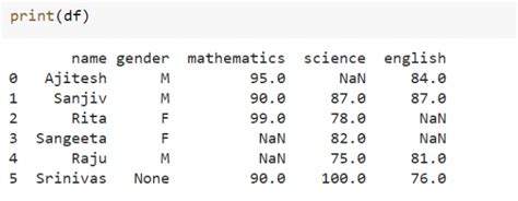 pandas dropna drop rows and columns with missing values analytics yogi