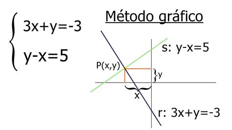 Sistema De 2 Ecuaciones Lineales Método Gráfico Youtube