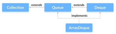 [tự học java] arraydeque trong java cafedev vn