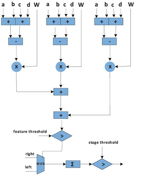 architecture of the haar feature classifier download scientific diagram