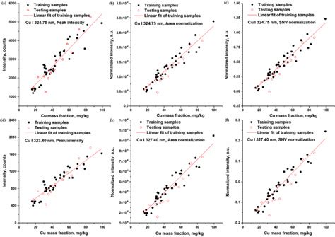 Univariate Calibration Curves Based On A Peak Intensity B Area