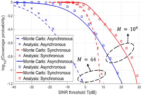 comparison between the asynchronous and synchronous modes for 0 5