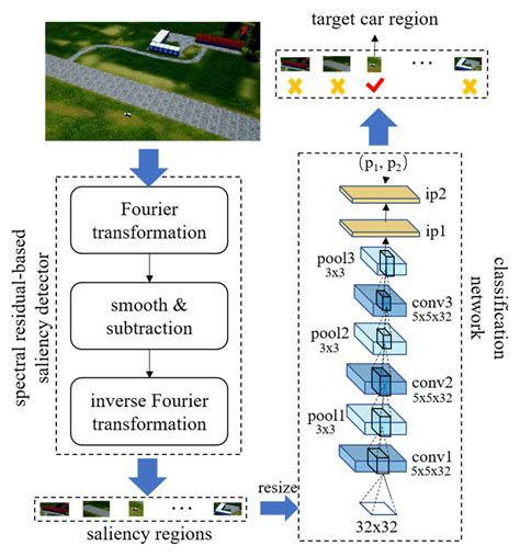 the diagram of the detection module it consists of 2 steps saliency
