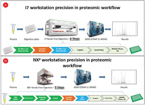 Highly Reproducible Automated Proteomics Sample Preparation On Biomek I