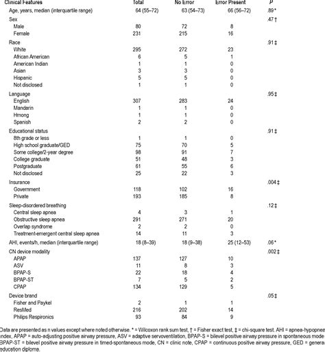 prevalence and sources of errors in positive airway pressure therapy