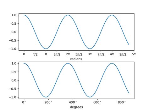radian ticks — matplotlib 2 1 1 documentation