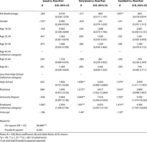 multinomial logistic regression results for self reported