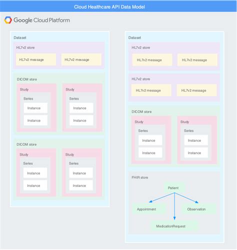importing fhir clinical data into the cloud using the