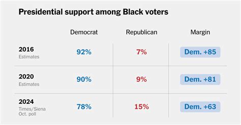 It Begins New York Times Blaming Black Voters For Kamala Slipping In