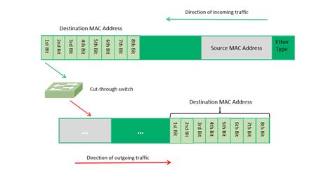 comparison between store and forward switching and cut through