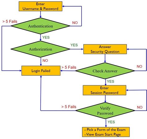 flow chart for authentication