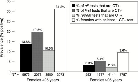 predictors of repeat chlamydia trachomatis infections diagnosed by dna