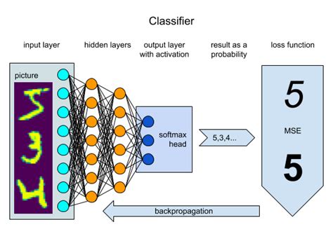 deeplearning classifier lstm yolo detector variational autoencoder