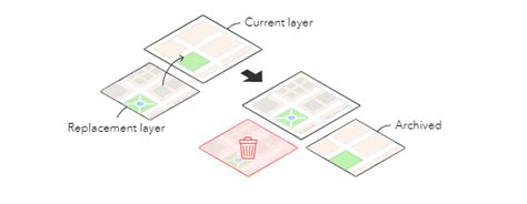 update hosted scene layers using replace layer