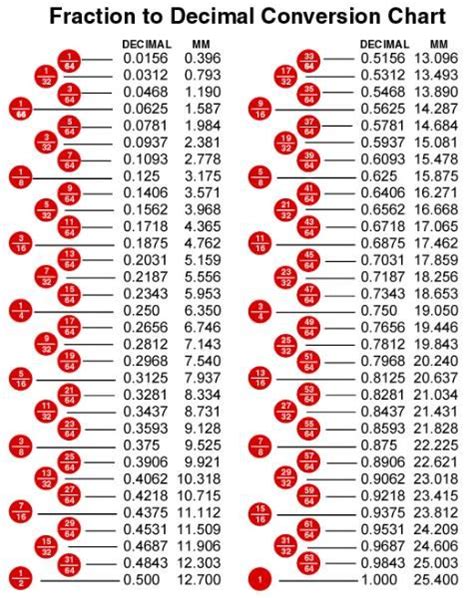fractions as decimals chart tools and stuff pinterest decimal chart