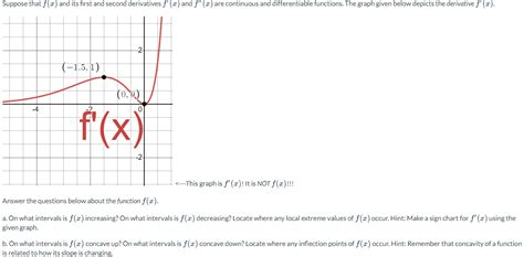 Solved Answer The Questions Below About The Function F X