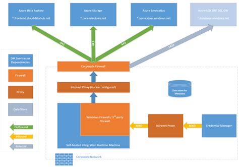 consideraciones sobre la seguridad azure data factory