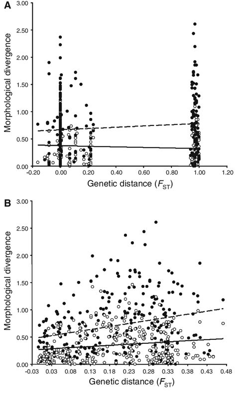 Correlation Between Genetic F St And Morphological Divergence Femur