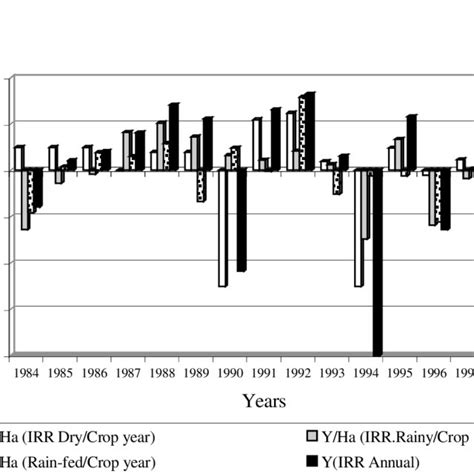 The Variability Of Crop Yield In Both Systems Download Scientific Diagram