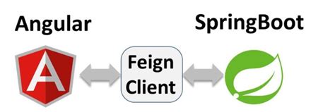 microservices design with feign client spring boot angular