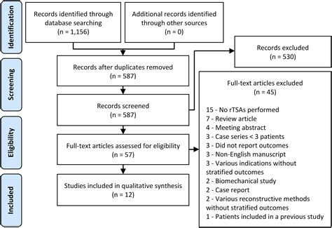 Reverse Total Shoulder Arthroplasty For Oncologic Reconstruction Of The