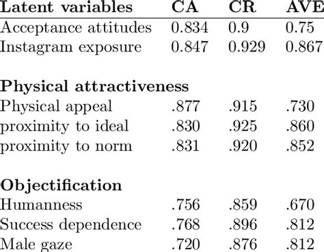 Latent Variables Reliability Ca Cronbachs α Cr Composite