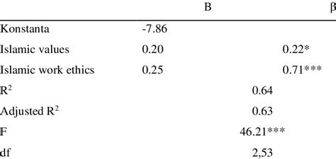 multiple regression analysis on the dependent variable of download
