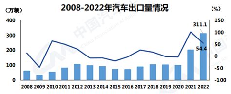 2022年汽车销量超2686万辆 新能源市占率25 6 中国经济网――国家经济门户