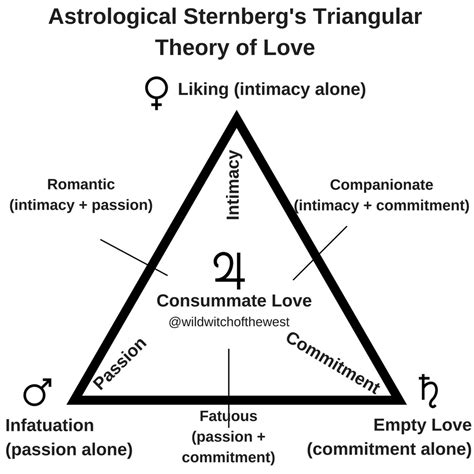 ⭐ Robert Sternbergs Triangular Theory Of Love Robert Sternbergs The