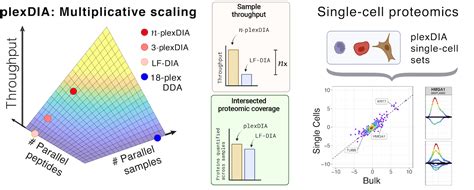 Technology Single Cell Proteomics Center Shining Light On Single
