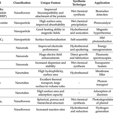 Pdf The Roles Of Nanomaterials In Conventional And Emerging