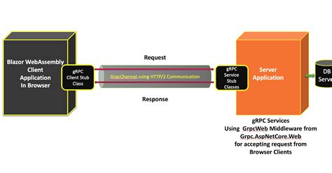 grpc service in 5 consuming grpc service in blazor webassembly