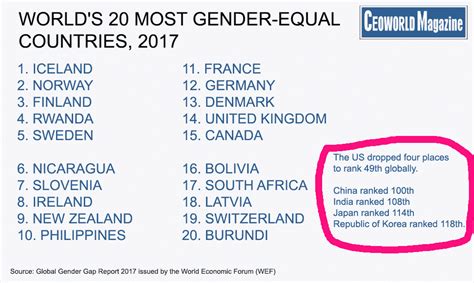 The Worlds 20 Most And Least Gender Equal Countries 2017 Ceoworld