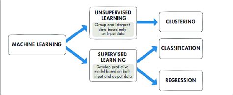 machine learning technique classification download scientific diagram