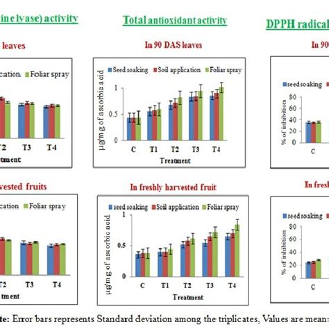 Antioxidant Activity In Selenium Fortified Tomato Plant Download