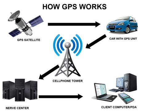 How Does A Gps Work Gps Receiver Satellite And Uses Of Gps